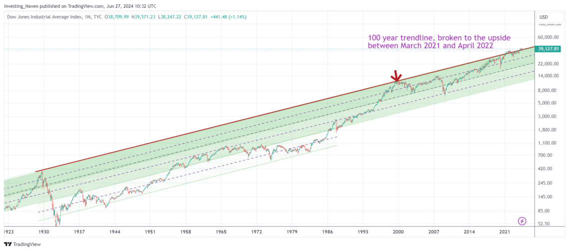 Dow Jones Historical Chart On 100 Years (fascinating chart analysis ...