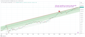 Dow Jones Historical Chart On 100 Years (fascinating chart analysis ...