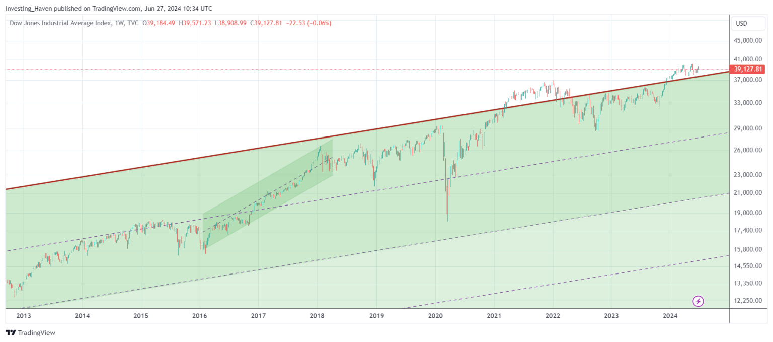 Dow Jones Historical Chart On 100 Years (fascinating chart analysis ...