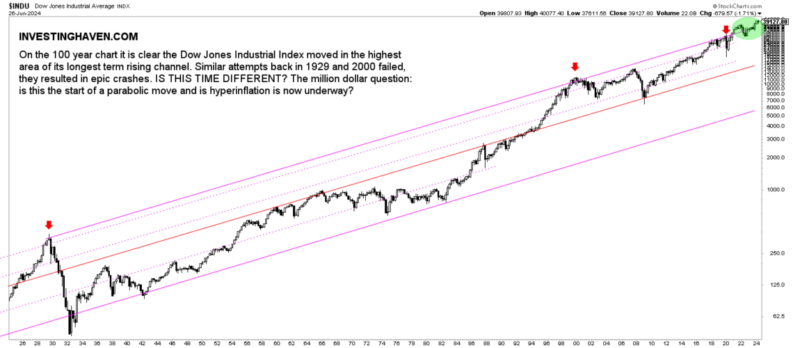 Dow Jones Historical Chart On 100 Years (fascinating chart analysis ...