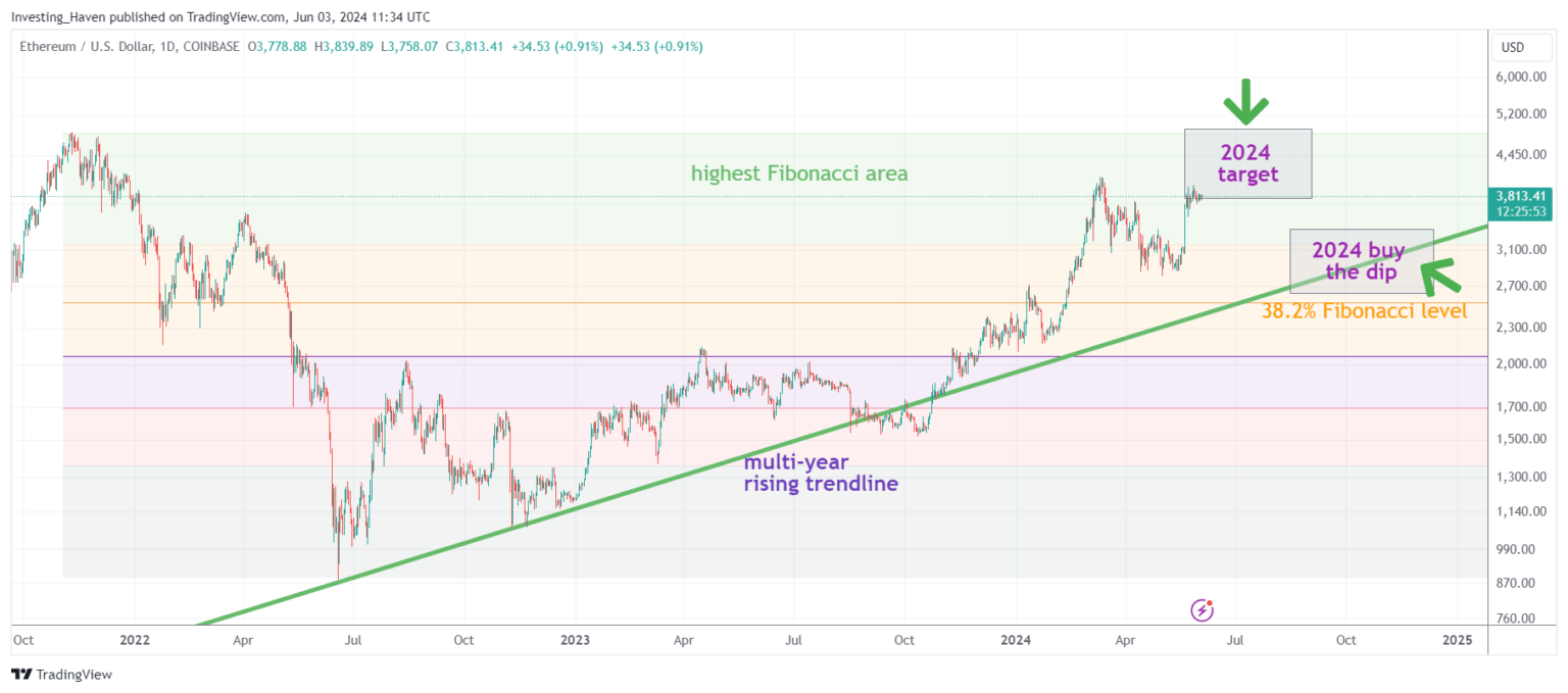Can Ethereum Hit $100,000? An In-depth Analysis. - InvestingHaven