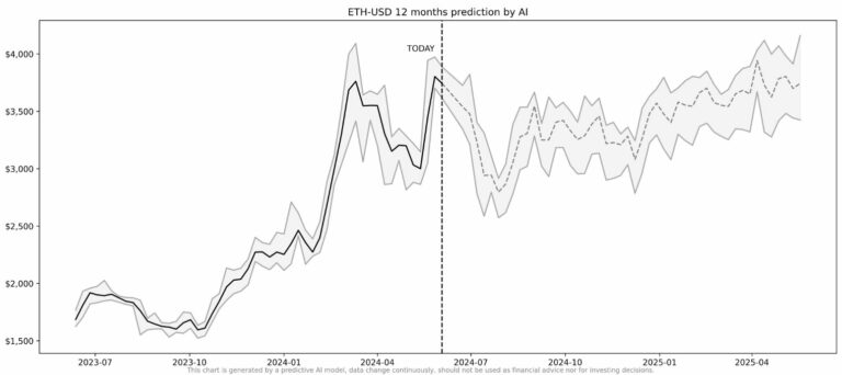 Ethereum (ETH) Price Predictions 2024 2025 2026 - 2030 - InvestingHaven