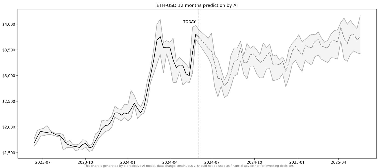 Ethereum (ETH) Price Predictions 2024 2025 2026 - 2030 - InvestingHaven
