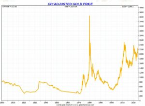 100 Year Gold Price Chart - Historical Chart - InvestingHaven