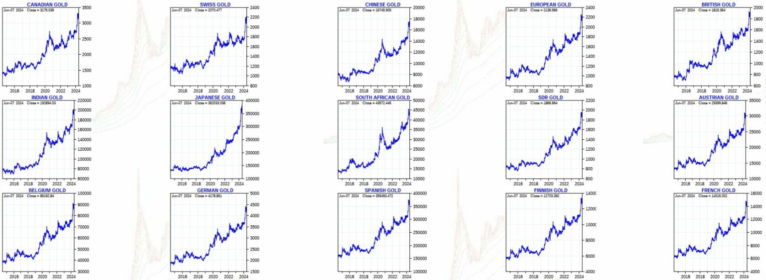 100 Year Gold Price Chart - Historical Chart - InvestingHaven