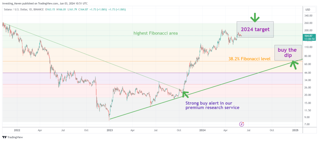 Solana (SOL) Price Predictions 2024 2025 2026 - InvestingHaven
