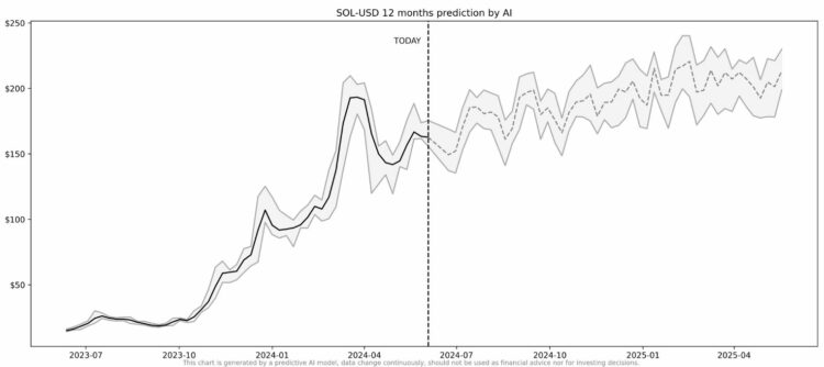 Solana (SOL) Price Predictions 2024 2025 2026 - 2030 - InvestingHaven Solana (SOL) Price Predictions 2024 2025 2026 - 2030 - InvestingHaven
