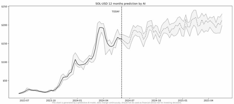 Solana (SOL) Price Predictions 2024 2025 2026 - 2030 - InvestingHaven