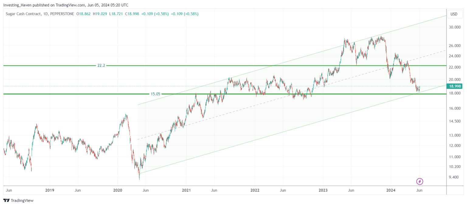 A Sugar Price Forecast For 2024 And 2025 - InvestingHaven