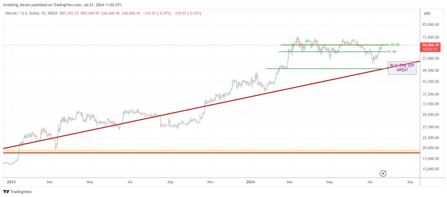 Bitcoin Price Analysis For August 2024: BTC at ATH or Is A Buy The Dip ...