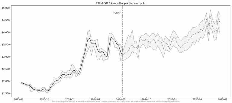 Ethereum (ETH) Price Predictions 2024 2025 2026 - 2030 - InvestingHaven