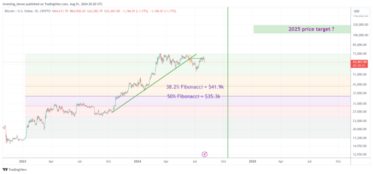 Premium Bitcoin (BTC) Price Prediction 2024 2025 2026 - InvestingHaven