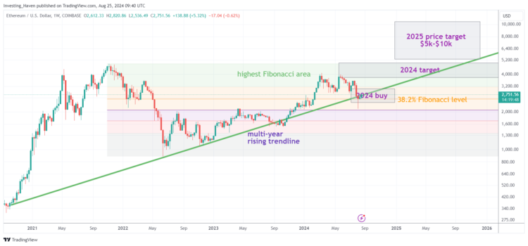 Ethereum (ETH) Price Prediction 2024 2025 2026 - 2030 - InvestingHaven