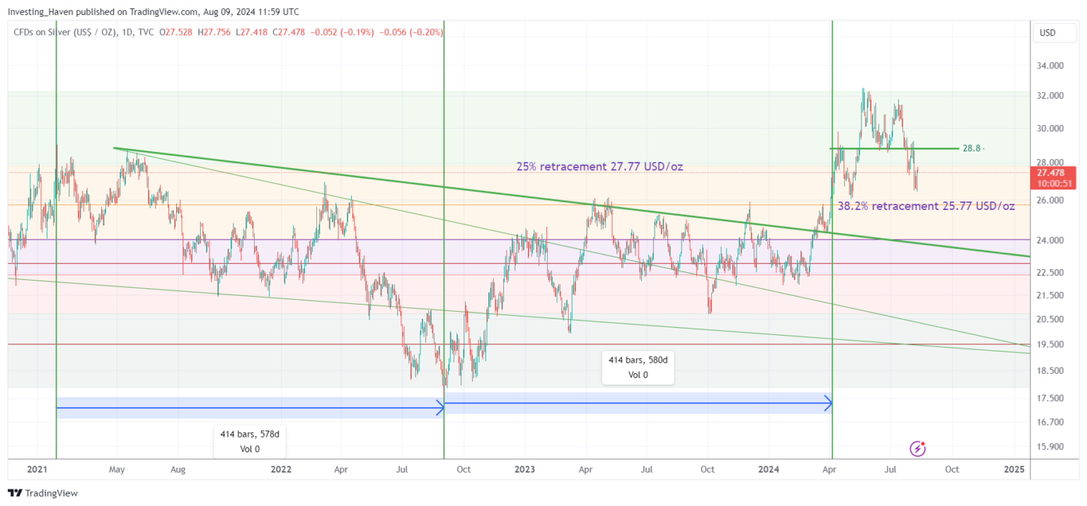Silver Price Analysis For August 2024: Watch Key Fibonacci Support ...