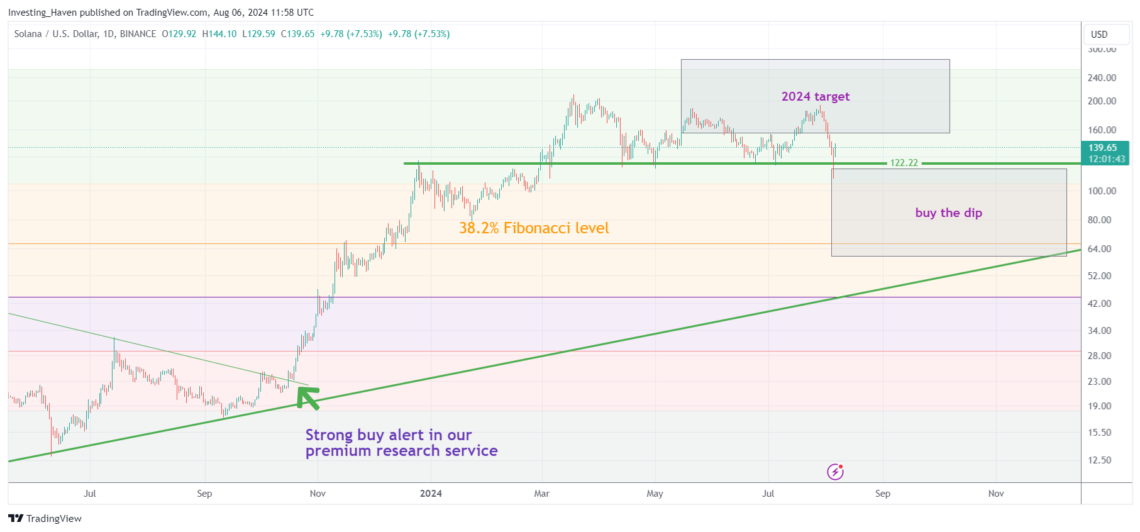 Solana Price: Is The 'Dump and Pump' A Good Evolution Or Still ...