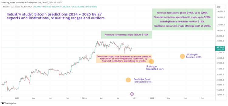 Bitcoin (BTC) Price Prediction 2024 2025 2026 2030 - 2040 - InvestingHaven