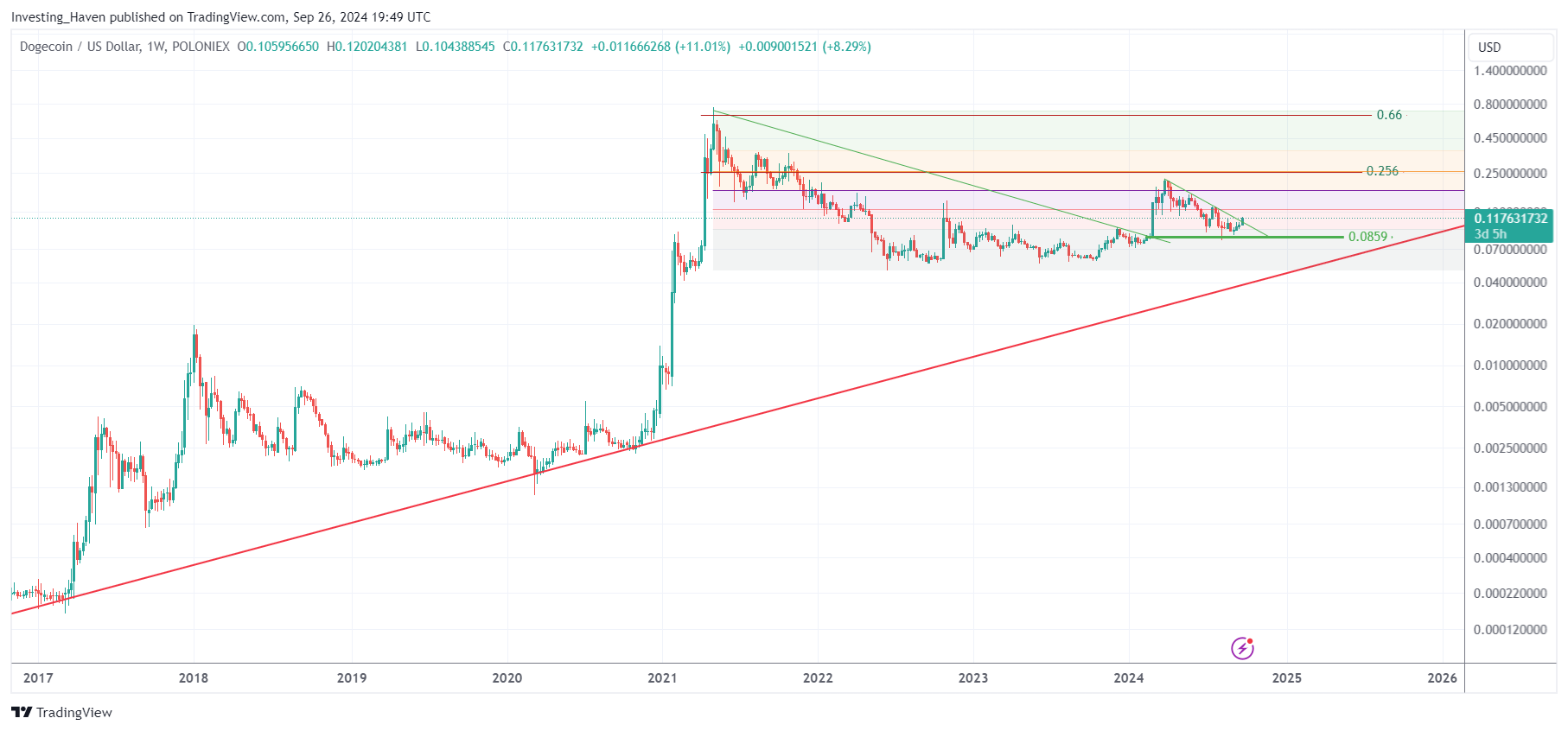 Dogecoin (DOGE) Price Prediction 2024 2025 2026 2030 - 2040 - InvestingHaven