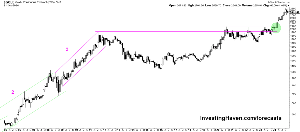 20-Year Gold Price Chart - InvestingHaven