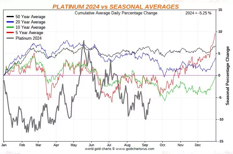 Platinum Price Seasonality Charts Suggest An End Of Year Rally Could Be ...