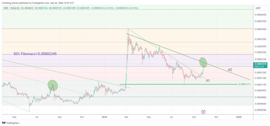 Is Shiba Inu (SHIB) Breaking Out? This Chart Says Yes and No. Here Is ...