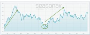 Silver Price Seasonality Charts: Essential Insights for Investors ...