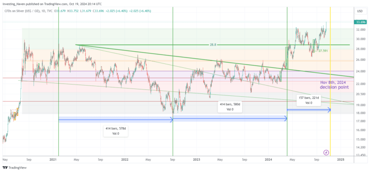A Silver Price Forecast For 2024 - InvestingHaven
