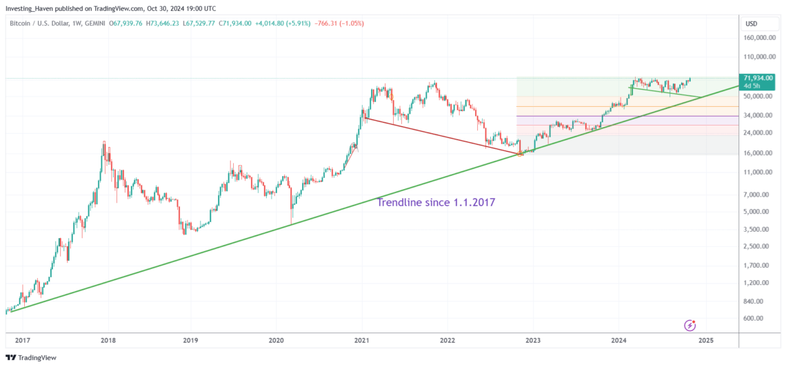 Bitcoin Price Drops Below $68k, Creating Concerns, This BTC Chart ...