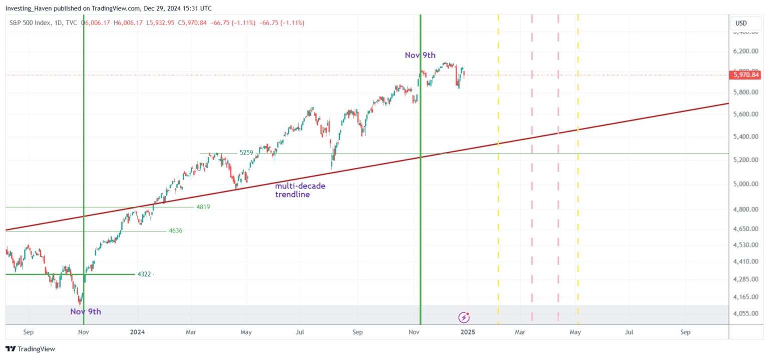 10 Market Predictions For 2025 - InvestingHaven