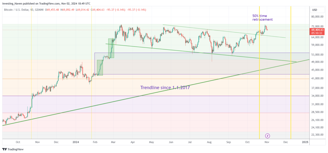 When Will Bitcoin (BTC) Rise To $100,000? - InvestingHaven