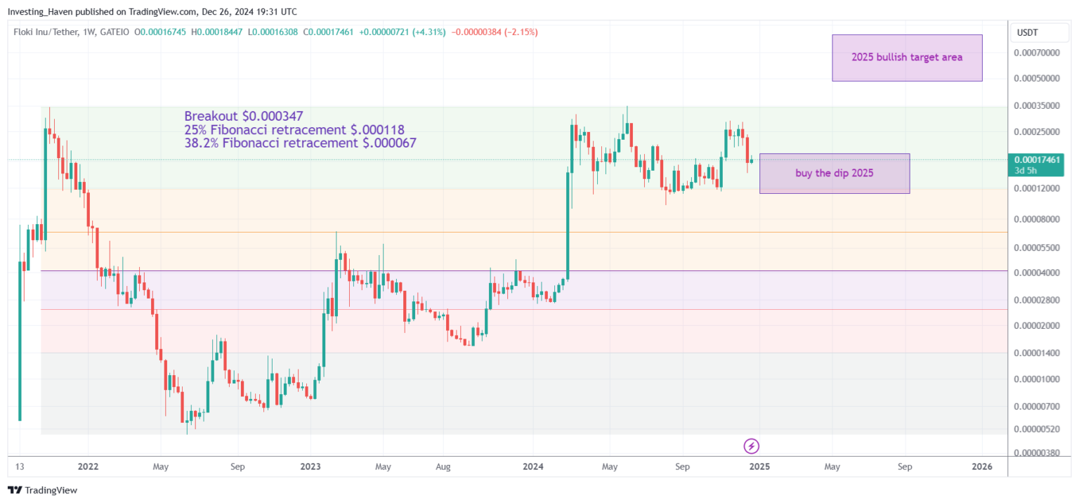 Floki Floki Price Prediction 2025 2026 2027 2030 Investinghaven