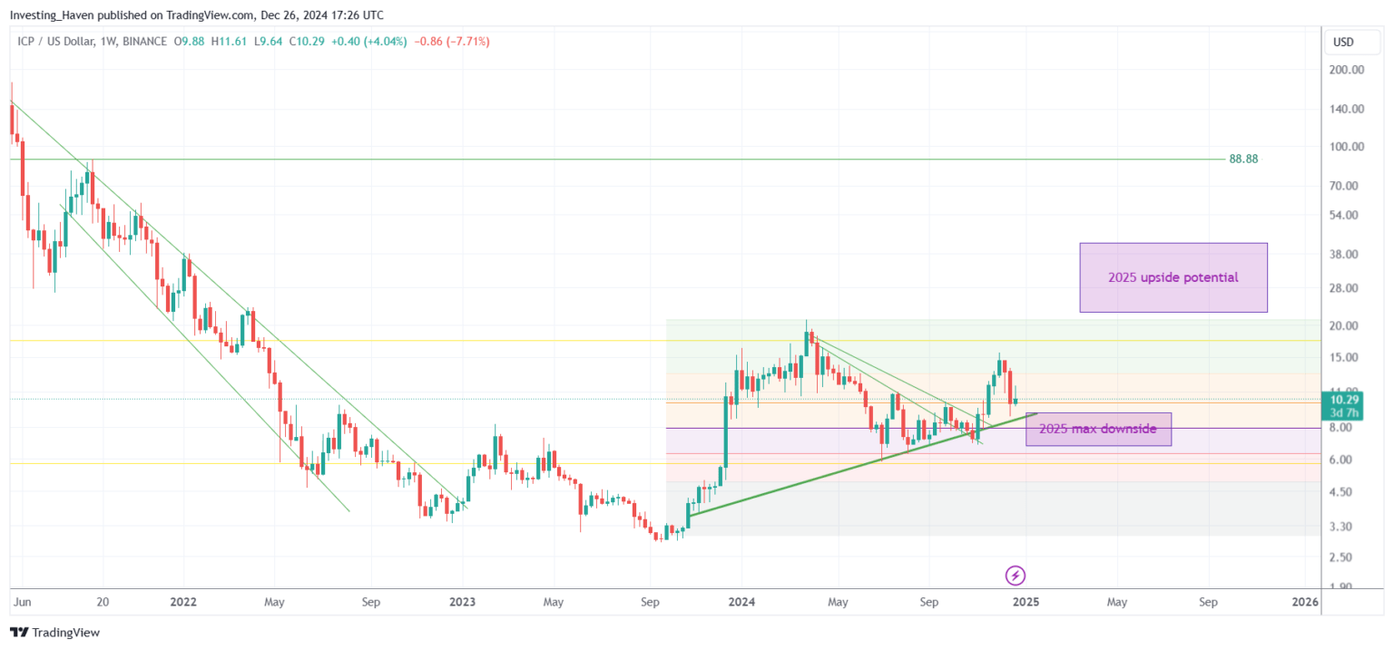 15 Cryptocurrency Forecasts For 2025 - InvestingHaven