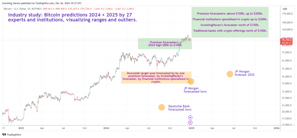 Bitcoin (BTC) Price Prediction 2025 2026 2027 - 2030 - InvestingHaven