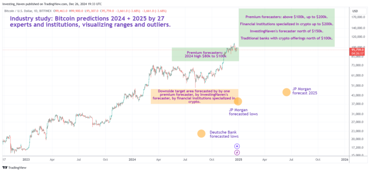 Bitcoin (BTC) Price Prediction 2025 2026 2027 - 2030 - InvestingHaven