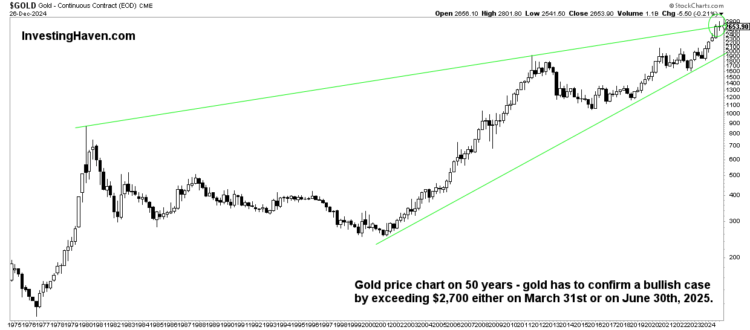 Gold - Here Is When The Long Term Bull Market Will Be Confirmed ...