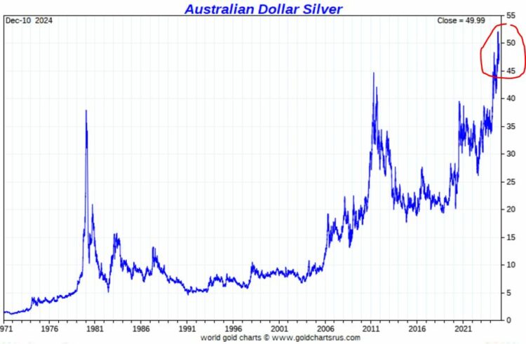 A Silver Price Prediction For 2025 2026 2027 - 2030 - InvestingHaven