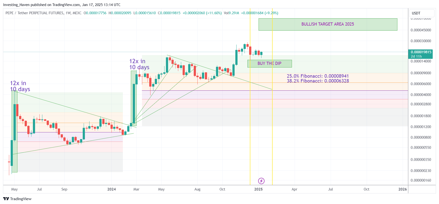 Pepe (PEPE) Price Prediction 2025 2026 2027 2030 - 2040 - InvestingHaven