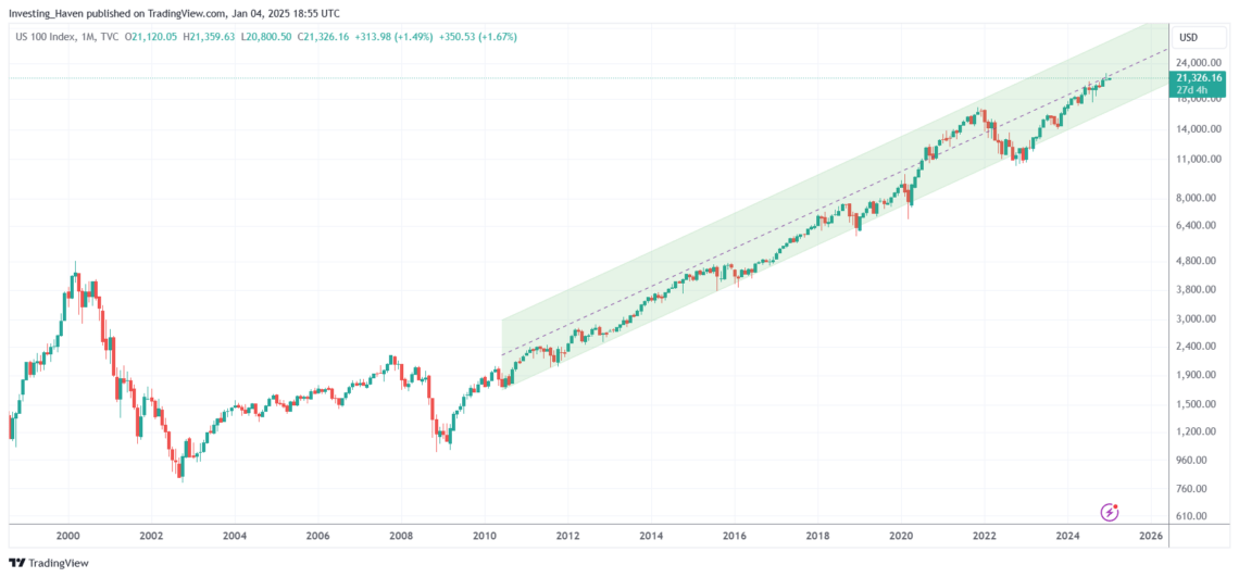 A Bullish Nasdaq Prediction 2025 Based On The 20-Year Nasdaq Chart ...
