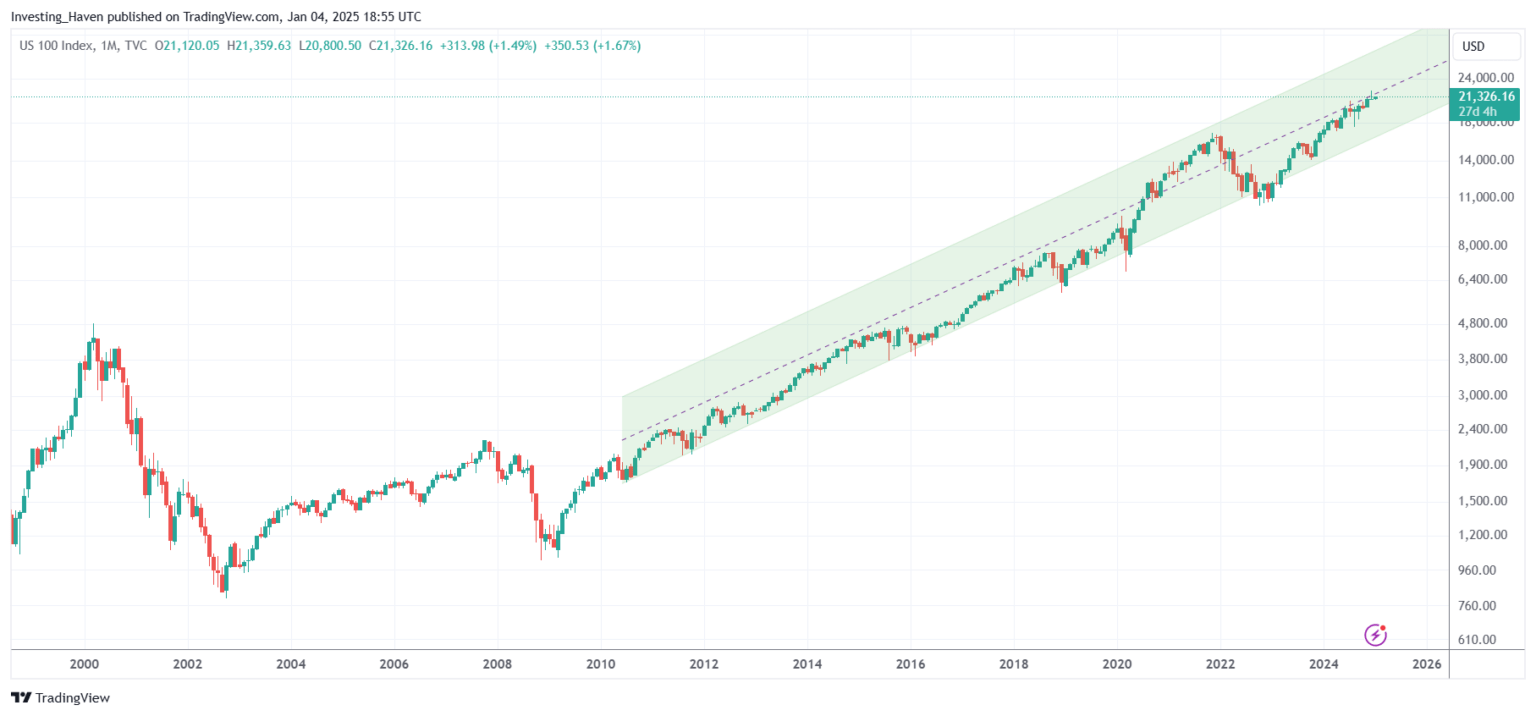 A Bullish Nasdaq Prediction 2025 Based On The 20-Year Nasdaq Chart ...