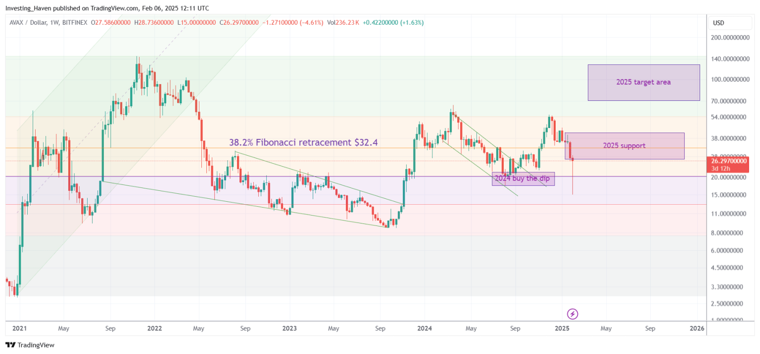 Avalanche (AVAX) Price Prediction 2025 2026 2027 - 2030 - InvestingHaven