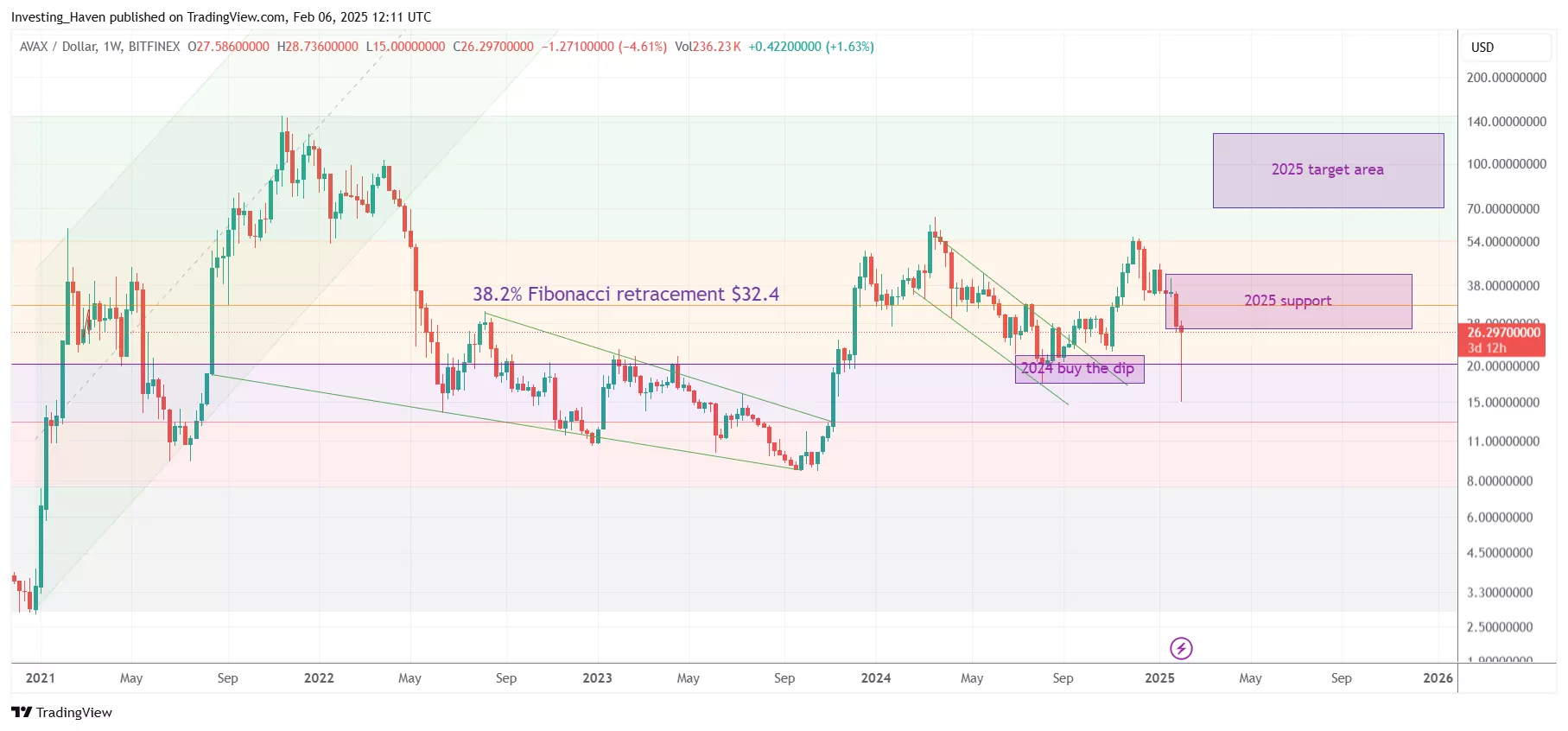 15 Cryptocurrency Forecasts For 2025 - InvestingHaven