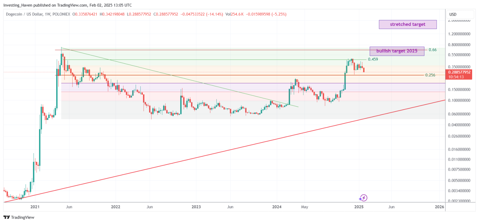 Dogecoin (DOGE) Price Prediction 2025 2026 2027 2030 - 2040 - InvestingHaven