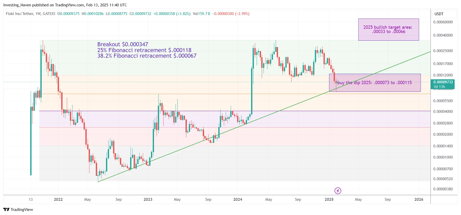 Floki (FLOKI) Price Prediction 2025 2026 2027 - 2030 - InvestingHaven