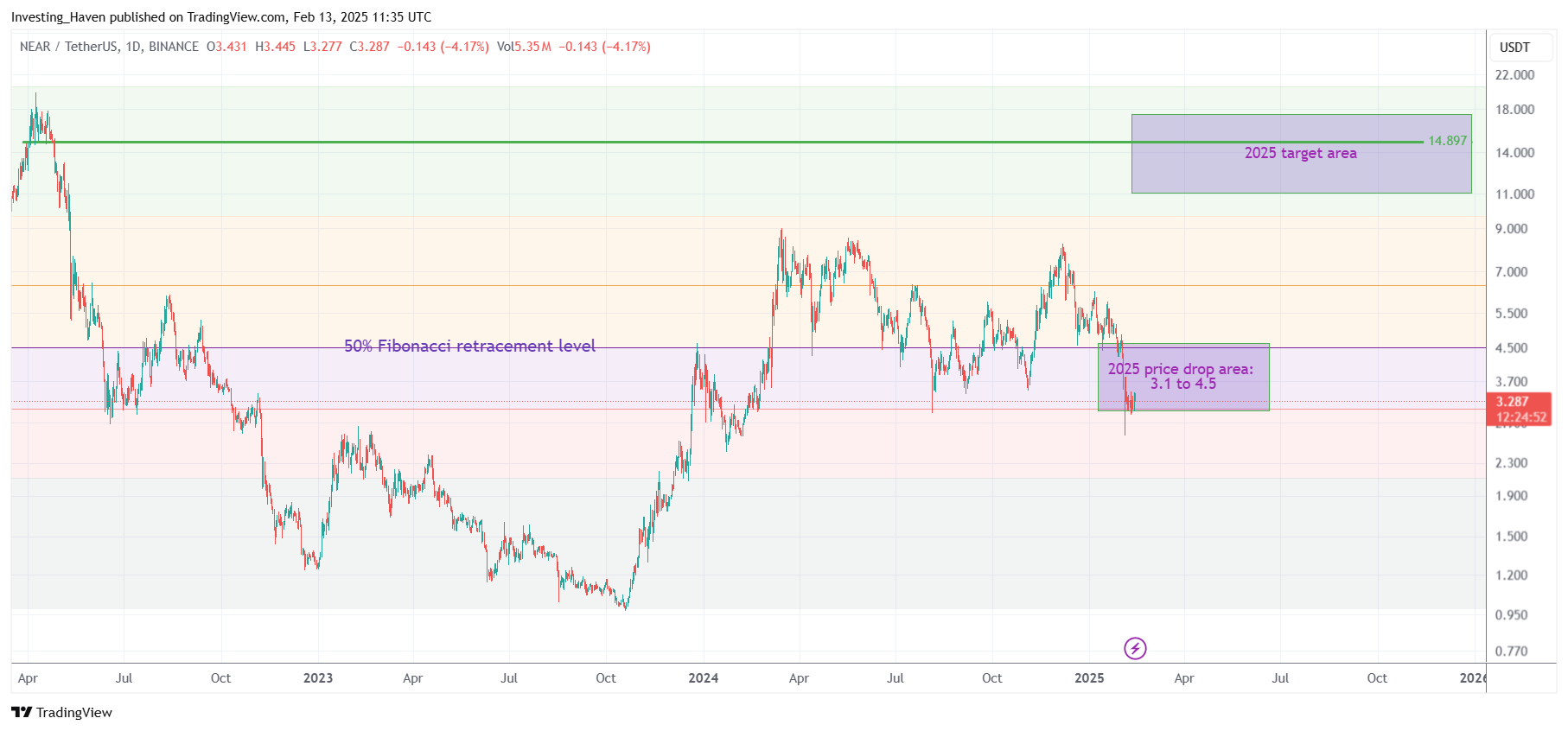 NEAR Protocol (NEAR) Price Prediction 2025 2026 2027 - 2030 ... NEAR Protocol (NEAR) Price Prediction 2025 2026 2027 - 2030 ...
