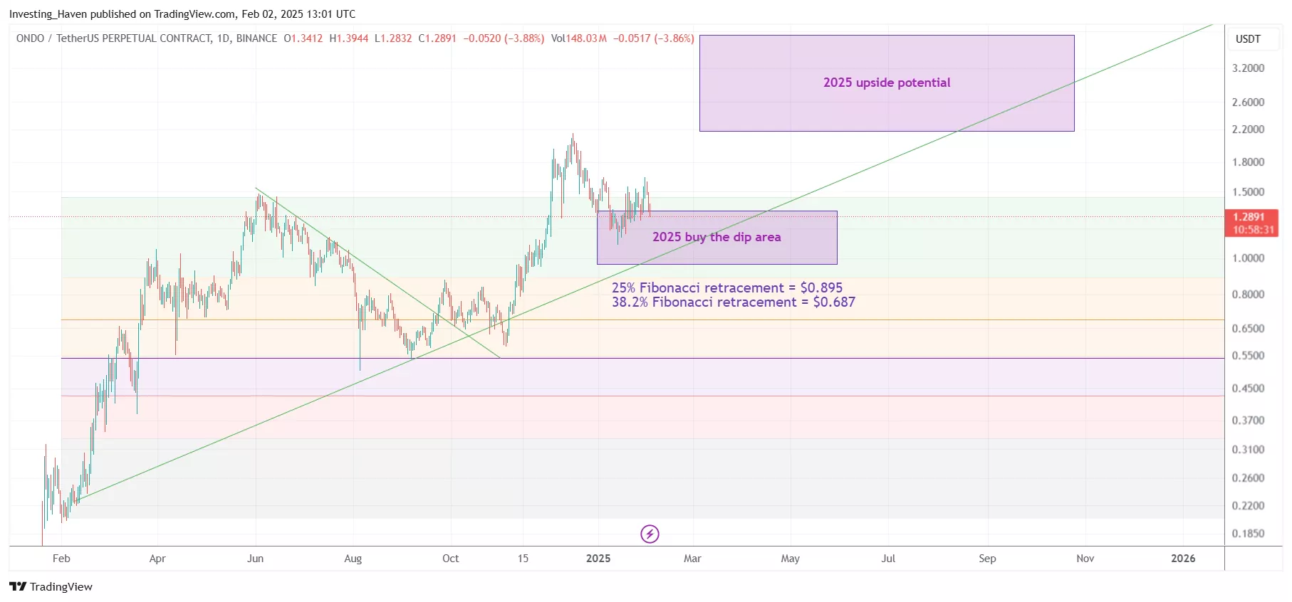 Ondo (ONDO) Price Prediction 2025 2026 2027 - 2030 - InvestingHaven Ondo (ONDO) Price Prediction 2025 2026 2027 - 2030 - InvestingHaven