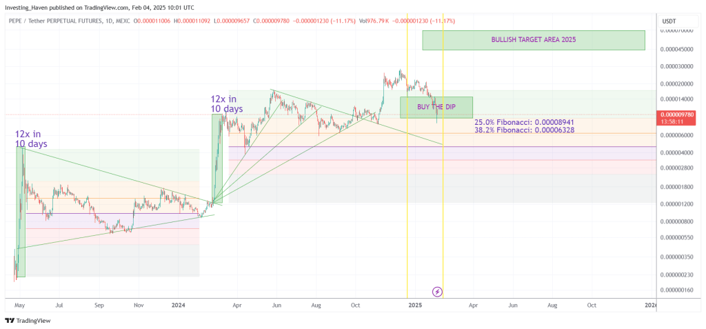 Pepe (PEPE) Price Prediction 2025 2026 2027 2030 - 2040 - InvestingHaven