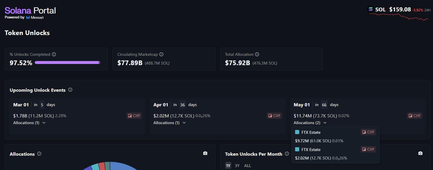 Solana News Today: SOL Crashes 40% to Reach 5-Month Low Below $160 ...