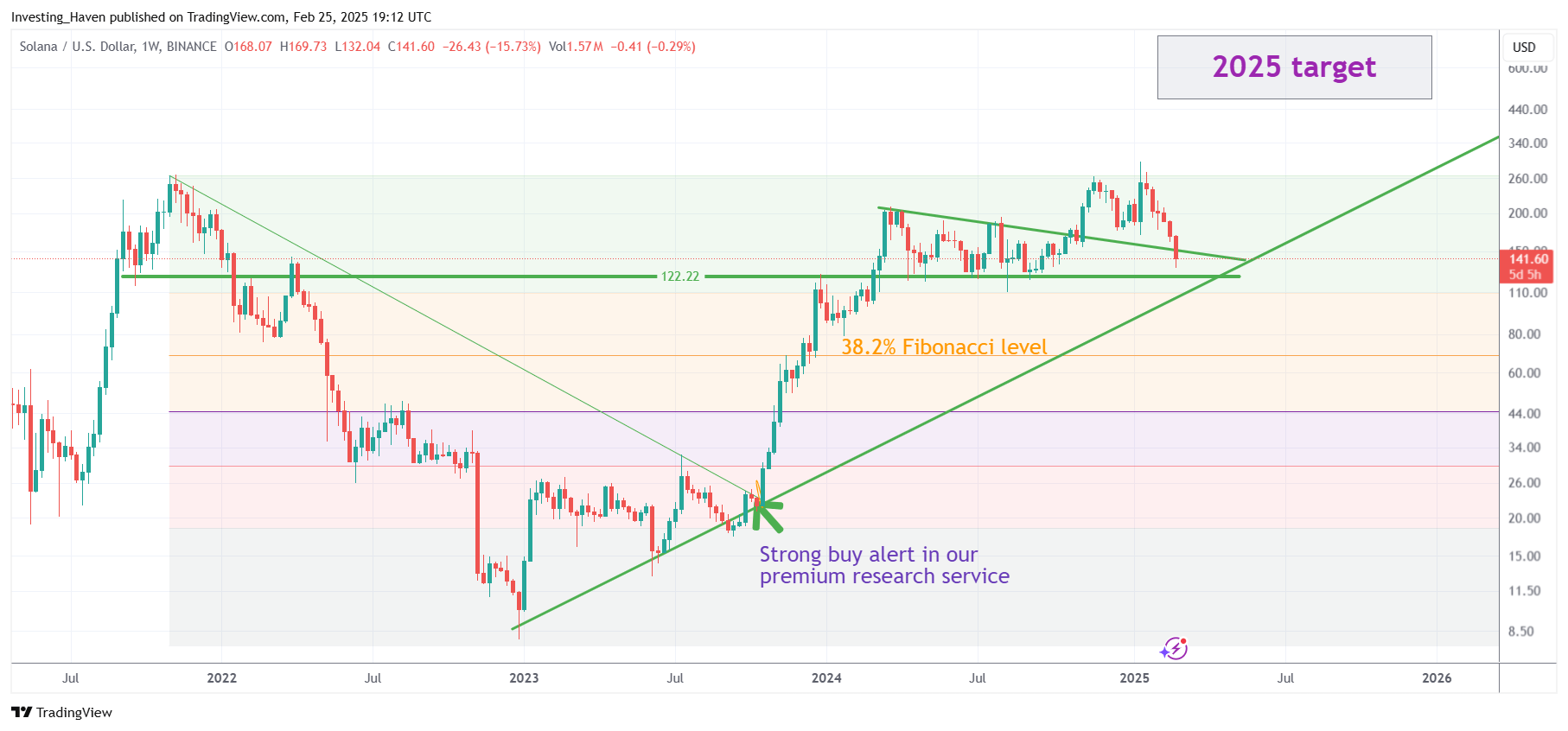 Solana (SOL) Price Prediction 2025 2026 2027 - 2030 - InvestingHaven