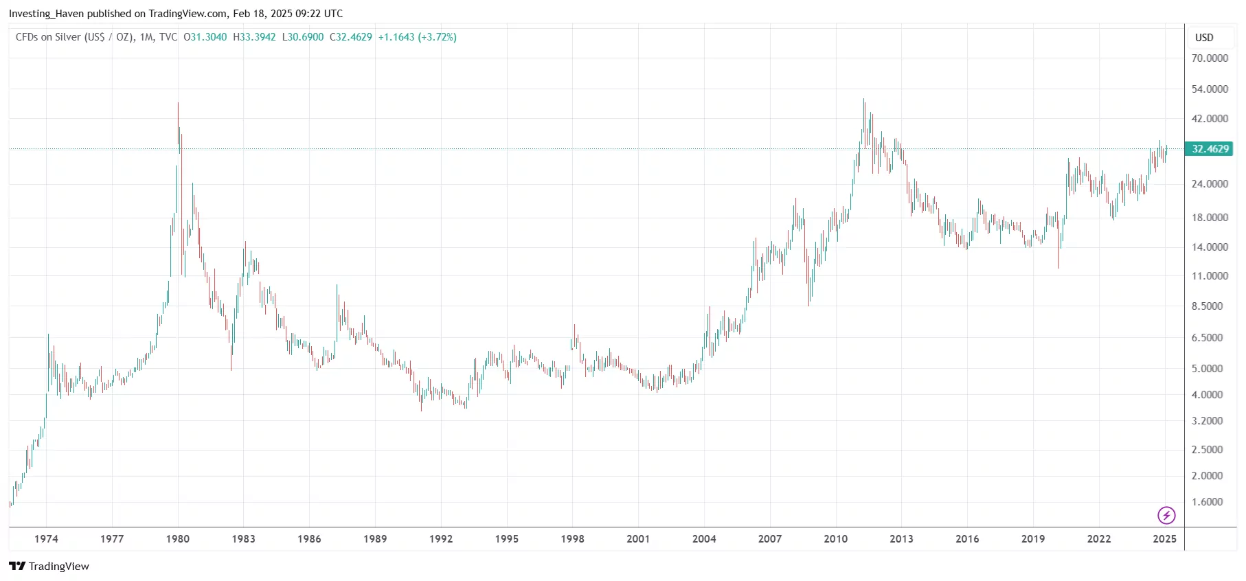 A Silver Price Prediction For 2025 2026 2027 - 2030 - InvestingHaven