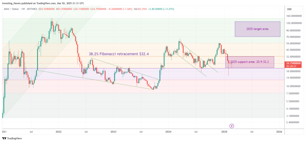 Avalanche (AVAX) Price Prediction 2025 2026 2027 - 2030 - InvestingHaven