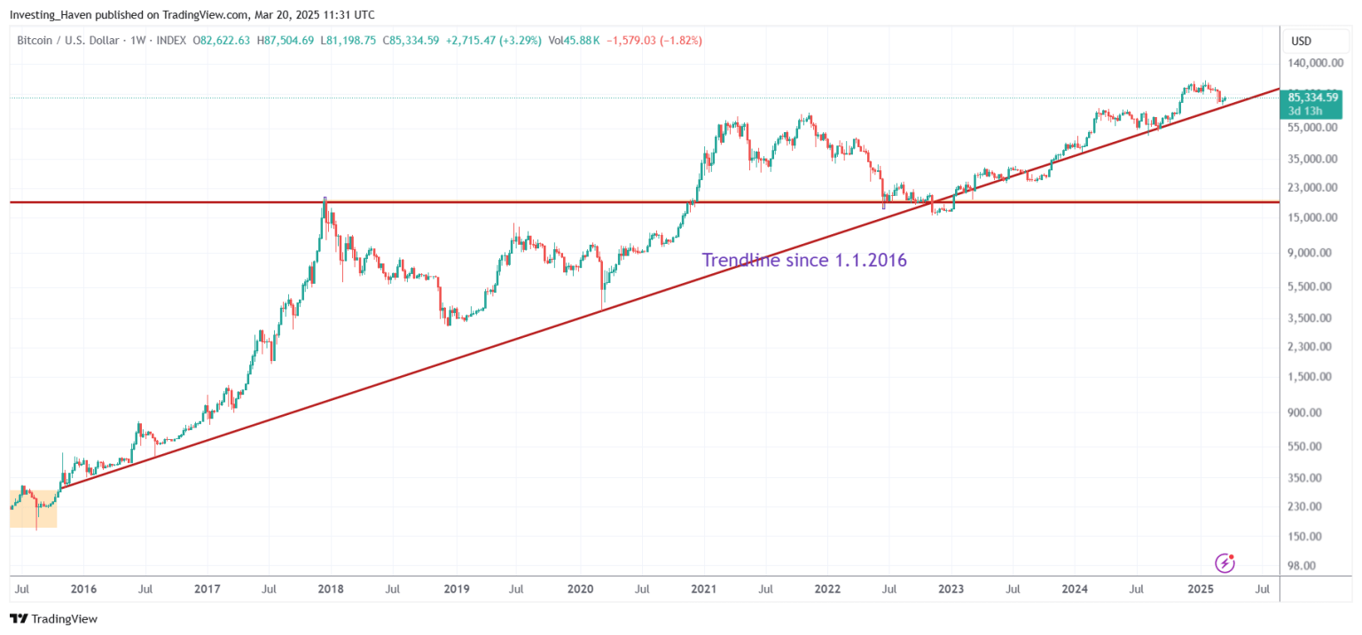 Bitcoin (BTC) Price Prediction 2025 2026 2027 - 2030 - InvestingHaven